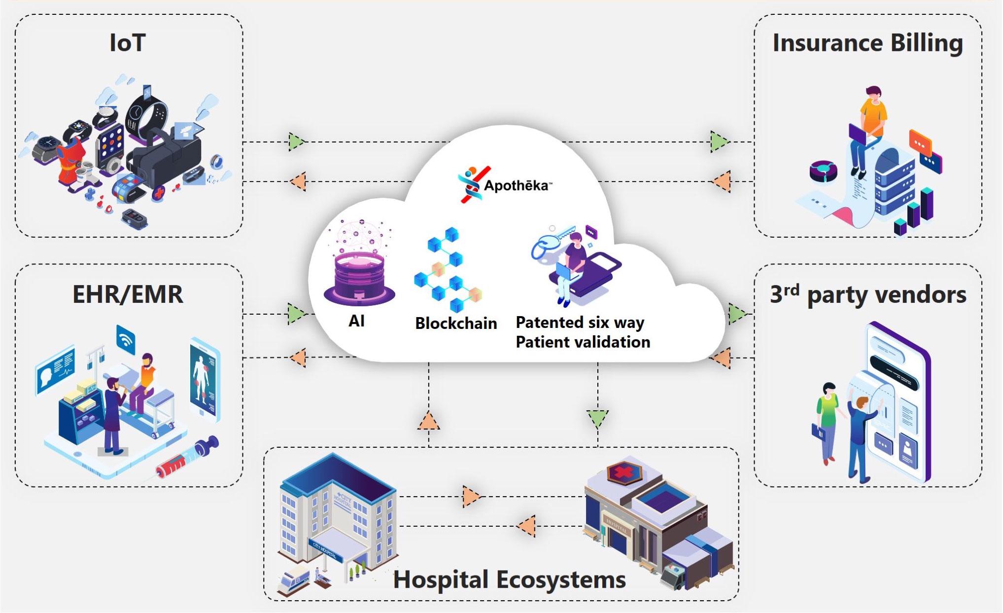Electronic Medical Record Blockchain Technology Apotheka